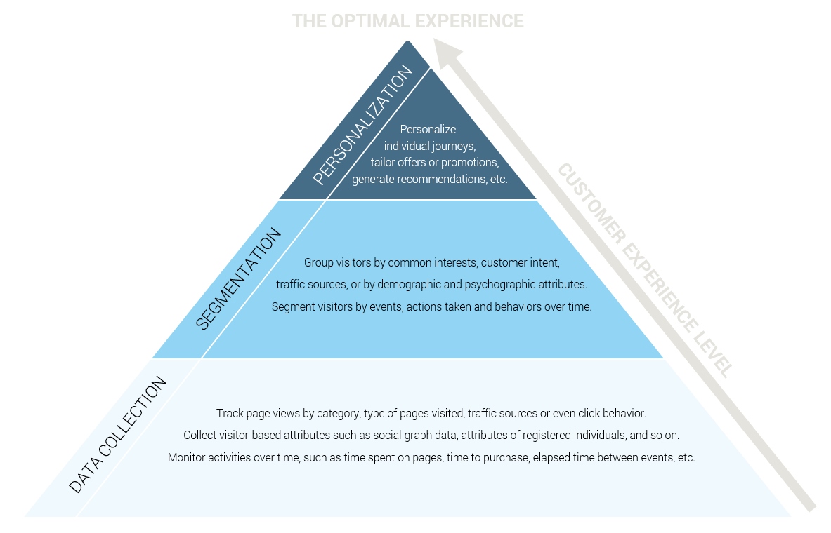Segmentation vs Personalization: How To Use Both To Grow Conversions Segmentation vs Personalization: How To Use Both To Grow Conversions