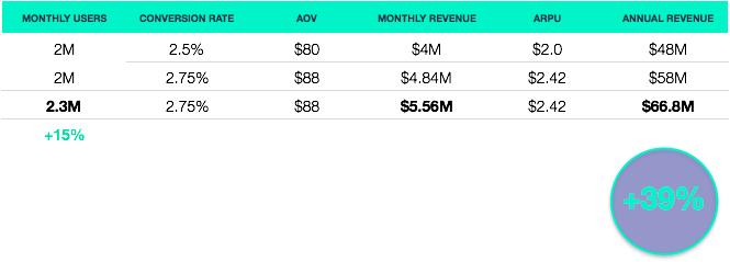 The Economics of eCommerce Conversion Optimization The Economics of eCommerce Conversion Optimization