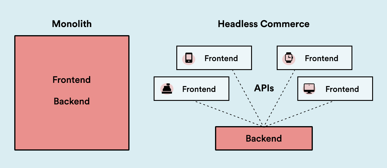 A comprehensive technical guide to headless commerce A comprehensive technical guide to headless commerce